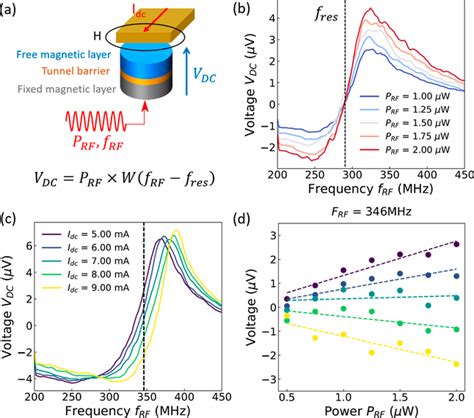 Neuromorphic Spintronics Neuromorphic Physics