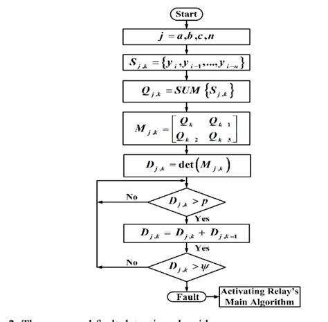 Figure 2 From Implementation Of A High Speed Cumulative Determinant