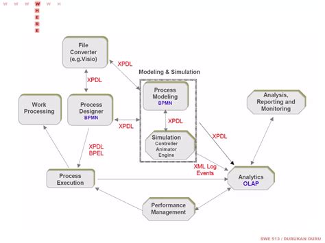 Bpmn Business Process Modeling Notation Ppsx