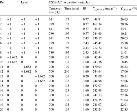 Experimental Design Matrix For Preparation Of Csss Ac And Responses Download Scientific Diagram