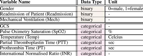 Numeric Variables Included In The Sepsis Dataset Download Scientific