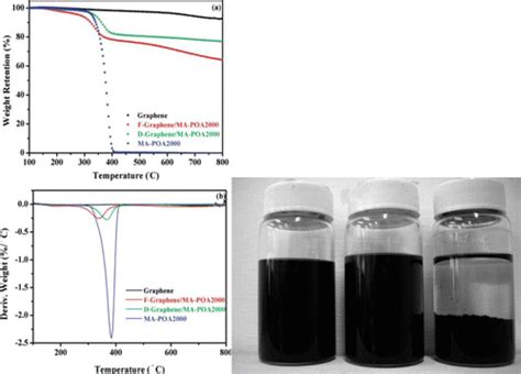 Functionalization Of Graphene Covalent And Non Covalent Approaches Derivatives And