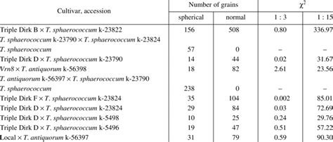 Inheritance Of Grain Shape In F Hybrids Of Common Wheat With T Download Table