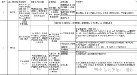 Ad Hoc 协议栈学习笔记 知乎