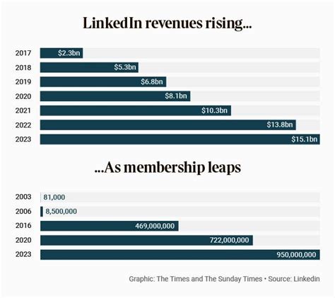 Linkedin Is A Major Global Player In The Social Network Landscape