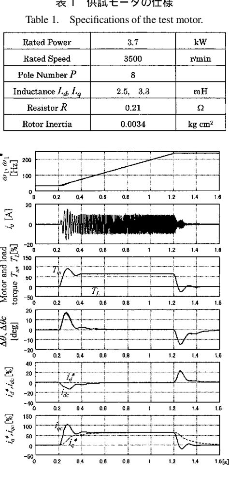 Figure 1 From A Simplified Vector Control Of Position Sensorless
