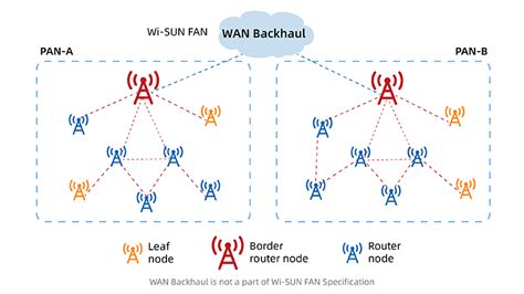 Wi Sun The Future Of Secure And Scalable Iot Wireless Networks By Rf Star Jul 2024 Medium
