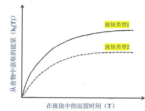 100条生态学笔记 18 100 最优觅食的边际价值理论 知乎