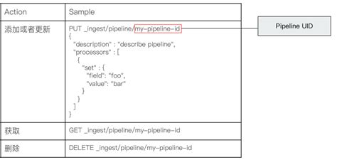 第四节 Ingest Pipeline 与 Painless Script Jacob Elasticsearch7 Book