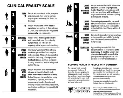 [resource] Clinical Frailty Scale Healthy Aging Core Bc