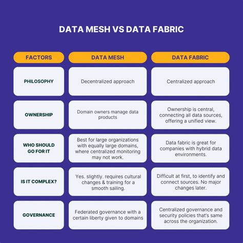 dataarchitecture dataengineering dataanalytics datamesh datafabric