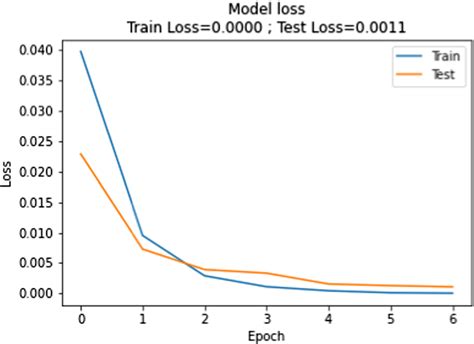 Training And Testing Data Sets Loss Download Scientific Diagram