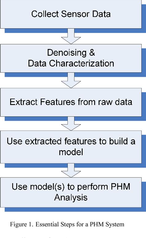 Figure 1 From Essential Steps In Prognostic Health Management
