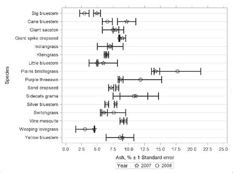Ash Percentage Means Of Two Samples Collected In 2007 And 2008 From