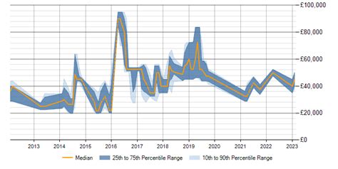 Mongodb Jobs In Devon Co Occurring Skills And Salary Benchmarking It Jobs Watch