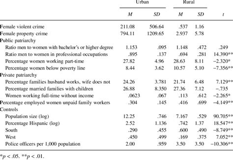 Means And Standard Deviations Of All Indicators Download Table