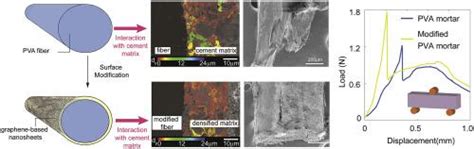“基于石墨烯对纤维增强水泥基复合材料界面的改性，以提高强度和韧性 Carbon X Mol