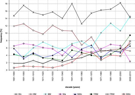Average Frequency Of The Selected Macrotypes Of Atmospheric Circulation