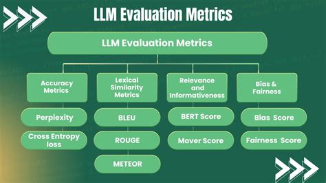 best practices and metrics for evaluating large language models llms