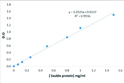 Calibration Curve Of Soluble Protein Concentration Download Scientific Diagram