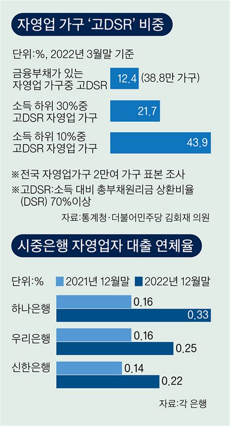 다른나라랑 비교 한국 자영업자 비율 지금국내엔 네모판