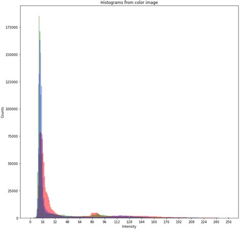 Python How To Extract And Plot Histograms From Rgb Channels Stack Overflow
