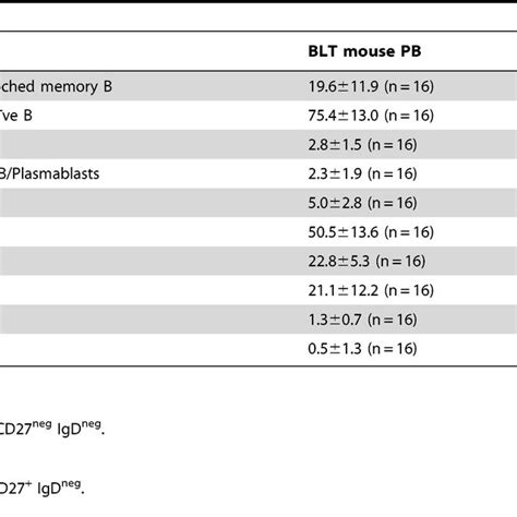 Comparison Of B Cell Populations Between Blt Mouse And Adult Human Download Table
