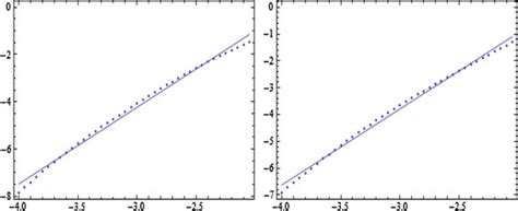 Some Log Log Plots Obtained For The Euler Time Series The Correlation Download Scientific