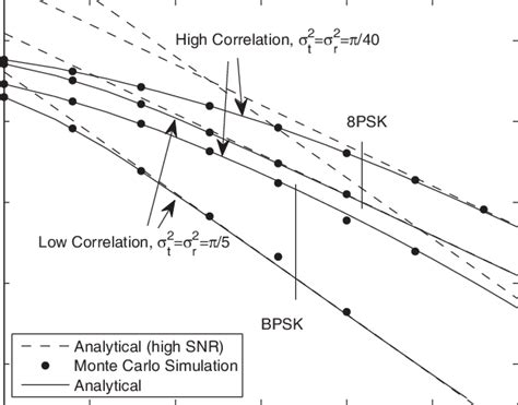 Symbol Error Rate Of Ca Af Using Bpsk And 8psk Modulation With ¯ γ 2 Download Scientific