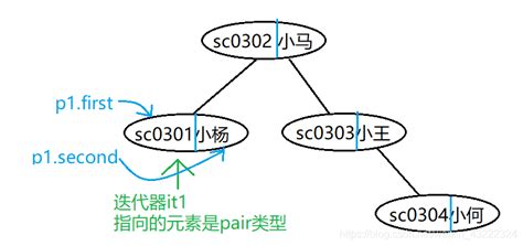 【stl】关联容器之map用法总结容器和map的用法舒泱的博客 Csdn博客 【stl】关联容器之map用法总结容器和map的用法舒泱的博客 Csdn博客