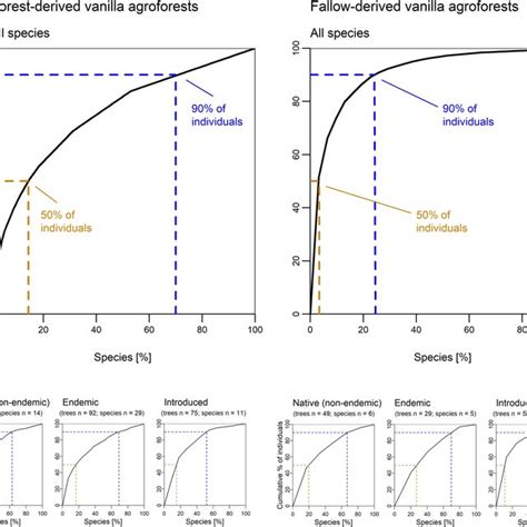 Species Dominance Structure Among Support Trees In Forest Derived And Download Scientific