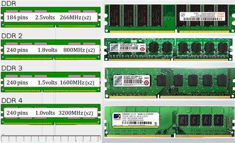 Types Of Ddr3 Laptop Ram At Luca Glossop Blog