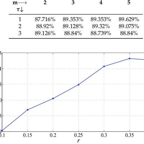Classification Accuracies Computed Using Random Forest Rf Classifier