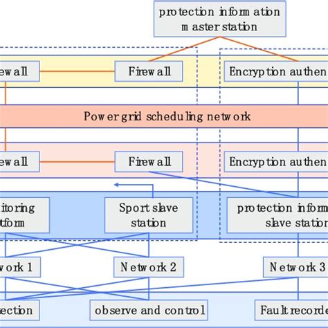 Traditional Power System Fault Monitoring And Networking Scheme Download Scientific Diagram