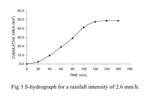 S Hydrograph For A Rainfall Intensity Of 2 6 Mm H Download Scientific Diagram