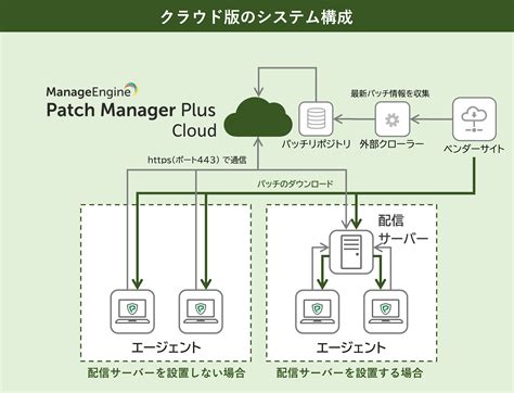 Patch Manager Plus Cloudのシステム構成 Patch Manager Plus Cloud ナレッジベース