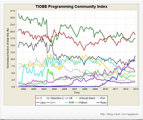 Tiobe Index Tiobe 프로그래밍 언어별 순위 2009 ~ 2012년 네이버 블로그