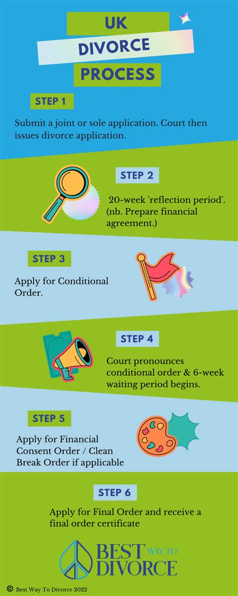 Welcome Uk Divorce Infographic Best Way To Divorce