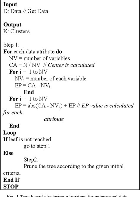 Figure 1 From Clustering Categorical Data Using Hierarchies Semantic Scholar