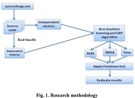 Figure 1 From Predicting Maintainability Of Open Source Software Using
