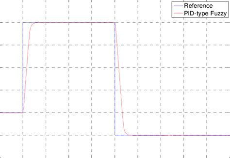 Pitch Angle Response With Pid Type Fuzzy Logic Controller Download