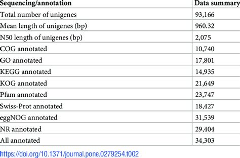 Summary Of Statistics And Annotation Download Scientific Diagram