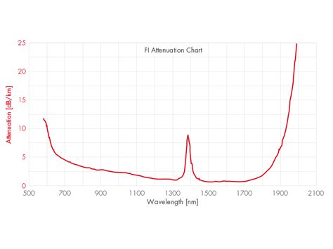 Vis Nir Fasern Multimode Fasern Stufenindex