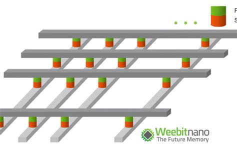 Weebit Nano Demonstrates First Crossbar Reram Arrays