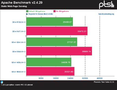 Looking At The Linux Performance Two Years After Spectre Meltdown Mitigations Phoronix