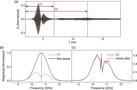 A Simulated Temporal Transmission Spectra Of The Pulse After Passing