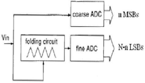 Block Diagram Of Folding Adc Iii Architecture Of Folding And Download Scientific Diagram