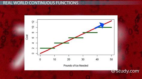 Continuous Function Definition Properties And Examples Lesson