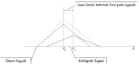 Cross Correlation With Spoofing Signal Delay