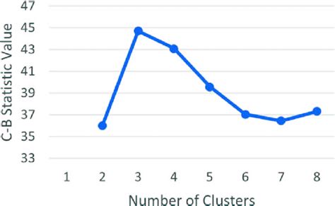Ch Pseudo F Statistic Download Scientific Diagram